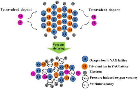 The Schematic Diagram Of Substitution Process In Yag Lattice By