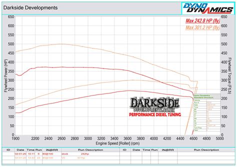 Darkside Developments Dyno Graph Results