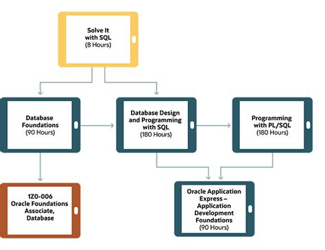 Oracle Academy Bvc Engineering College Autonomous