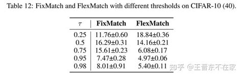 Iclr 2023半监督学习最高分论文freematch 自适应阈值法 知乎