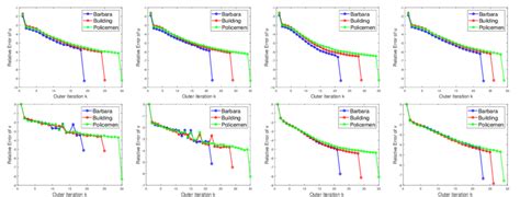 Plots Of Relative Errors Of U K Top And V K Bottom Via The Outer Download Scientific