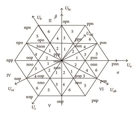 space vector diagram of three level rectifier download scientific diagram