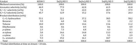 mta performance over the modified catalysts a download scientific diagram