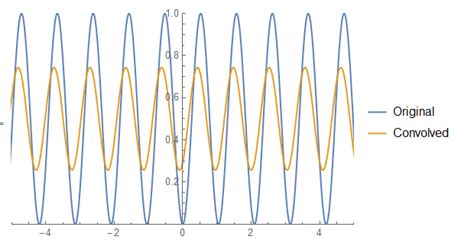 Numerics Normalization And Boundary Issues With Numerical Convolution Listconvolve Function