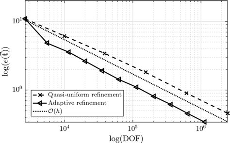 Loglog Plot Of The Total Error Versus Degrees Of Freedom Used With Two