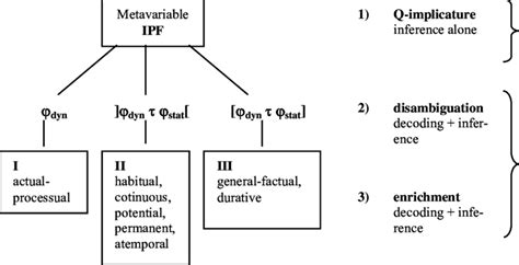 Pragmatic Reasoning Behind The Derivation Of Ipf Readings Download Scientific Diagram