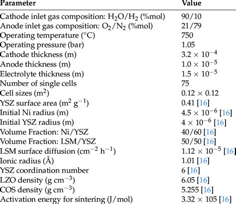Some Parameters Used In Soec Modeling Download Scientific Diagram