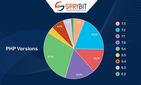 why do wordpress websites use old php version sprybit