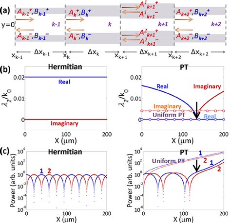 5 Wave Dynamics In Spatially Varying Pt Symmetric Potentials [44] A Download Scientific