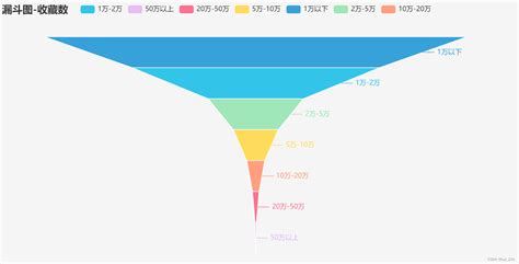 Python晋江文学城数据分析——简单的可视化（pyecharts）爬取晋江文学城数据并数据可视化 Csdn博客