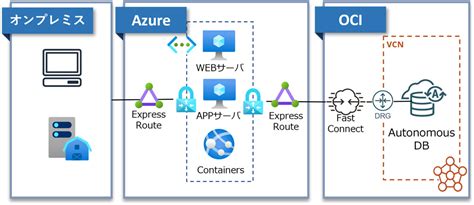システムサポート、oracle Dbをazure上で利用したい企業向けに「導入支援サービス For Azureoci」提供 クラウド Watch