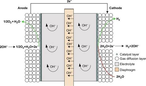 3 Alkaline Electrolyzer[7] Download Scientific Diagram