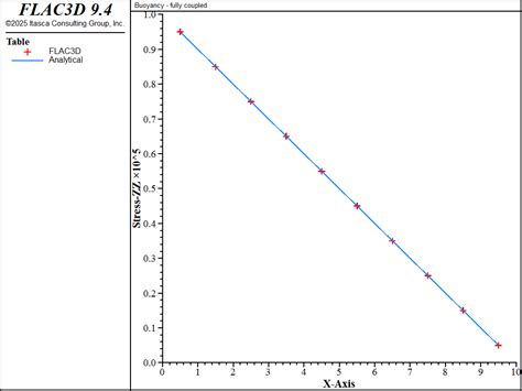 Verification Of Concepts And Modeling Techniques For Specific Applications — Itasca Software 9