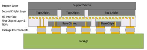 Next Gen Heterogeneous Integration Architectures Power Electronics News