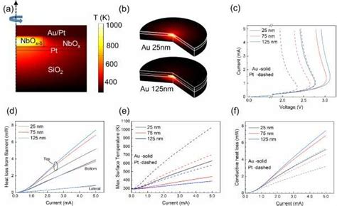 Results From Finite Element Modelling A Filamentary Region Of The