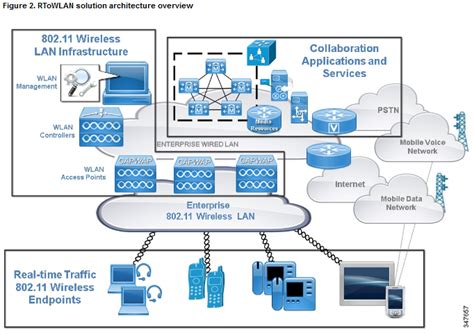 Cisco Wireless Network Design