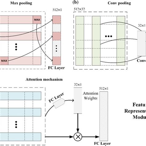 feature representation module a structure of the max pooling method