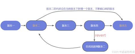 Git Revert 用法实战：撤销一个 Commit 或 Mergegit Revert Commit Csdn博客