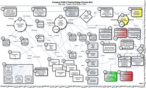 Generic Sdlc Development Process Template Think2xit