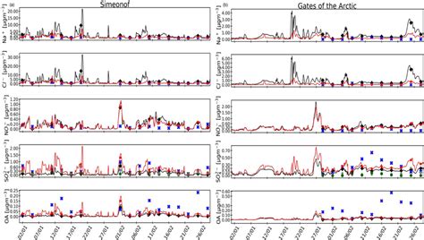 Evaluation Of Modelled Aerosol Composition Against In Situ Fine Mode Download Scientific