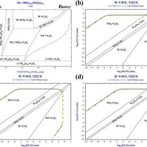 A Equilibrium Diagram Showing Solid Phase Fields As A Function Of
