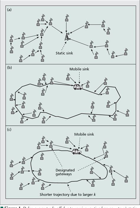 Figure 1 From Data Harvesting In Sensor Networks Using Mobile Sinks