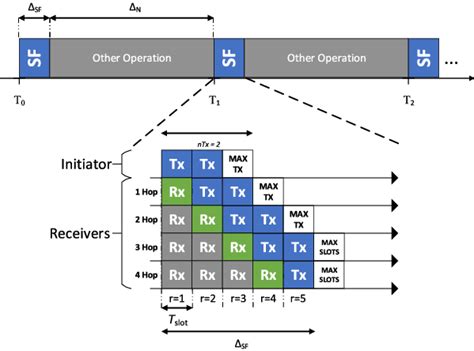 Synchronous Flooding Protocol Used In Atomic Sdn Back To Back Download Scientific Diagram