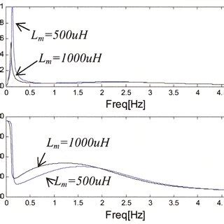 Characteristics Of Inductor Current Download Scientific Diagram