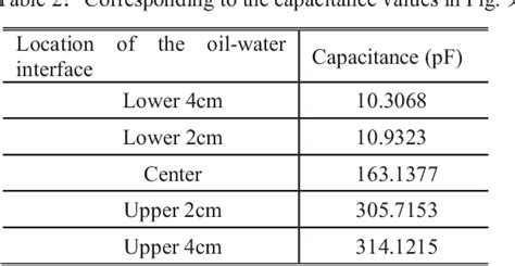 Table 2 From Ptfe Based Capacitance Probes Design For Multi Interface Measurement In Crude Oil