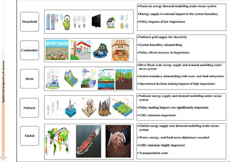 Energy Subsystem Simulation Spatial Scale Within The Wef Nexus System Download Scientific Diagram