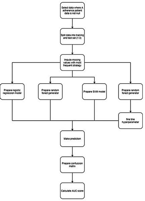 Auc Area Under The Receiver Operator Curve Download Scientific Diagram