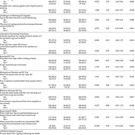 Multiple Logistic Regression Of Identified Impacts Of Covid 19 On