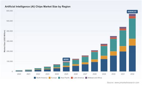 Artificial Intelligence Ai Chips Market Pw Consulting Information