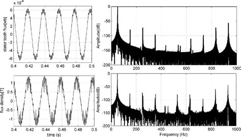Stator Tooth Flux And The Magnetic Flux Density Of One Point In The Download Scientific Diagram