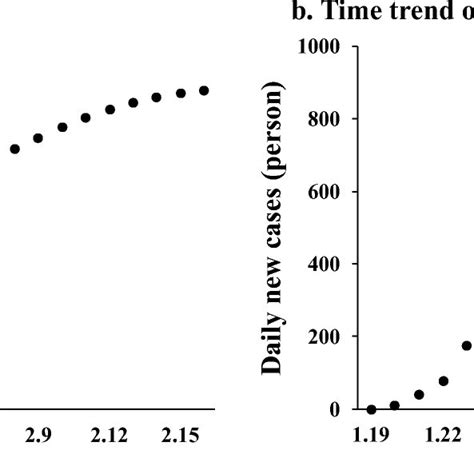 Temporal Variation Trend Of Morans I Of A The Total Confirmed Cases