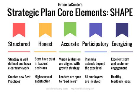 Strategic Plan Core Elements Shape Model Laconte Consulting