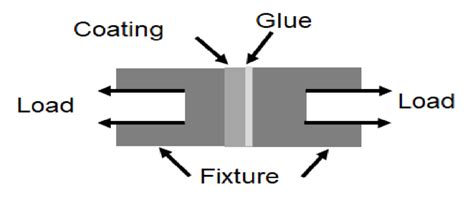 The Schematic Of Tensile Adhesion Test Download Scientific Diagram