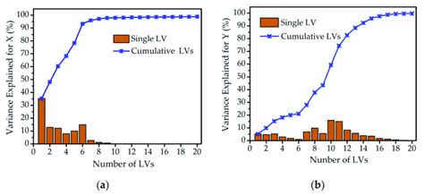 description of the variance explained by single lv and cumulative lvs