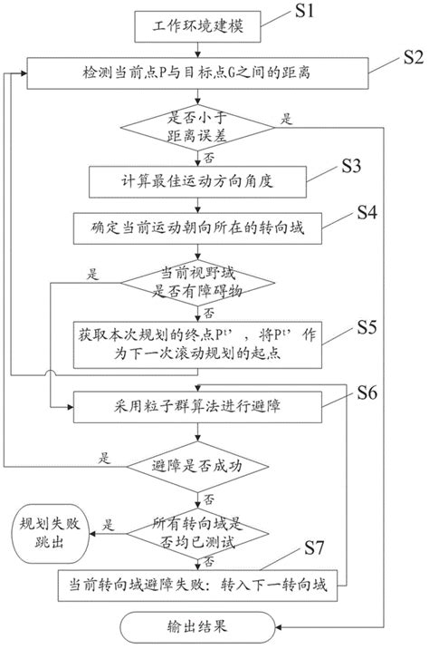 Robot Path Planning Method Based On Coevolution Particle Swarm Rolling