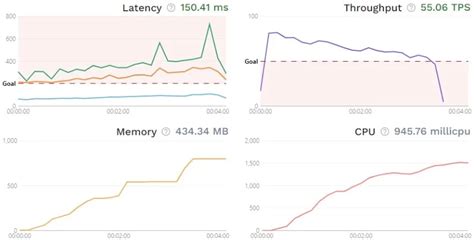 Determine Throughput Performance Testing Speedscale