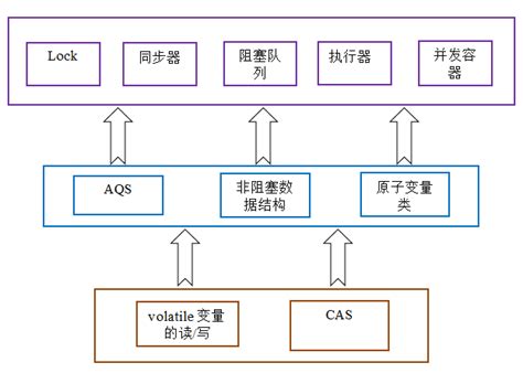 Cas算法在java中的应用java Cas应用 Csdn博客