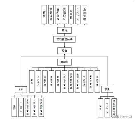 Javaphpnodejspython基于web的家教管理系统【2024年毕设】2020 2024年基于java Web的家教管理系统毕设的参考文献 Csdn博客