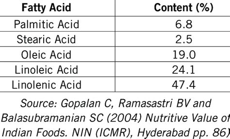 Fatty Acid Content Of Linseed Oil Download Scientific Diagram