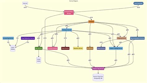 full stack observability guide examples and technologies