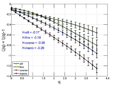 6 Scaling Exponents ζ Q Estimated For Different Particle Sizes Using Download Scientific