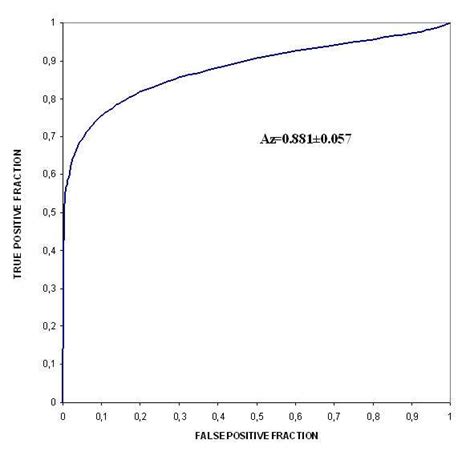 Roc Curve Obtained For The Detection Of Sleep Apnea Employing Rhrv Download Scientific Diagram