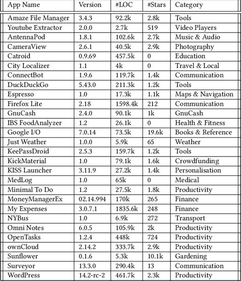 Table 1 From Concurrency Related Flaky Test Detection In Android Apps Semantic Scholar