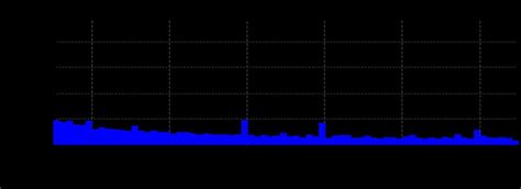 Frequency Spectrum Analysis Of Three Phase Grid Connected Current Under