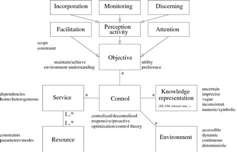 4 Uml Domain Model Of Research Aspects Related To Information Acquisition Download