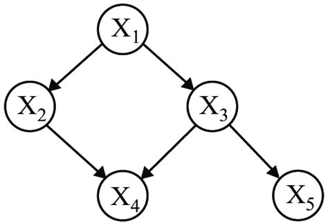An Acyclic Undirected Graphical Model Download Scientific Diagram